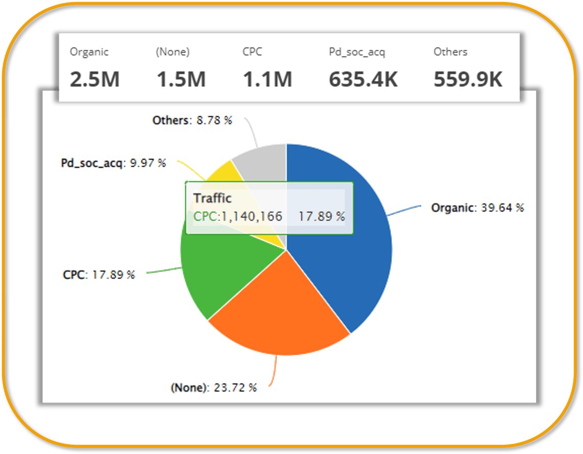 SEO Traffic Mix Analysis | seoClarity